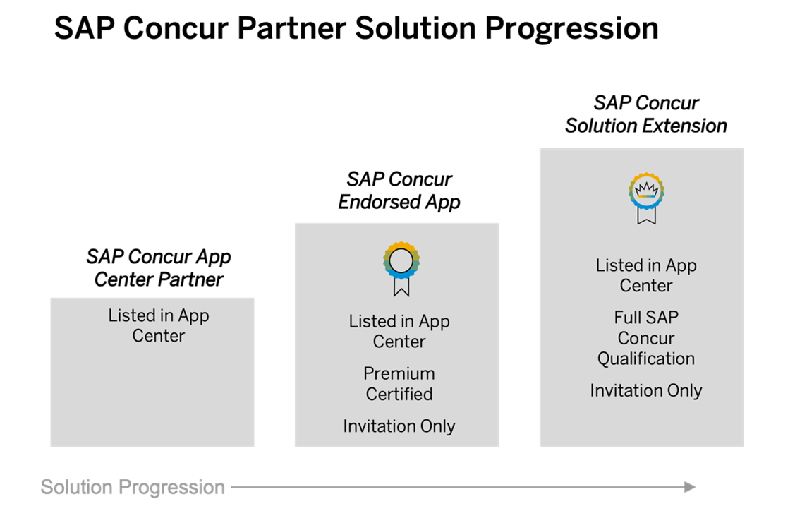 通过SAP Concur支持的应用扩展合作伙伴解决方案进展| SAP Concur